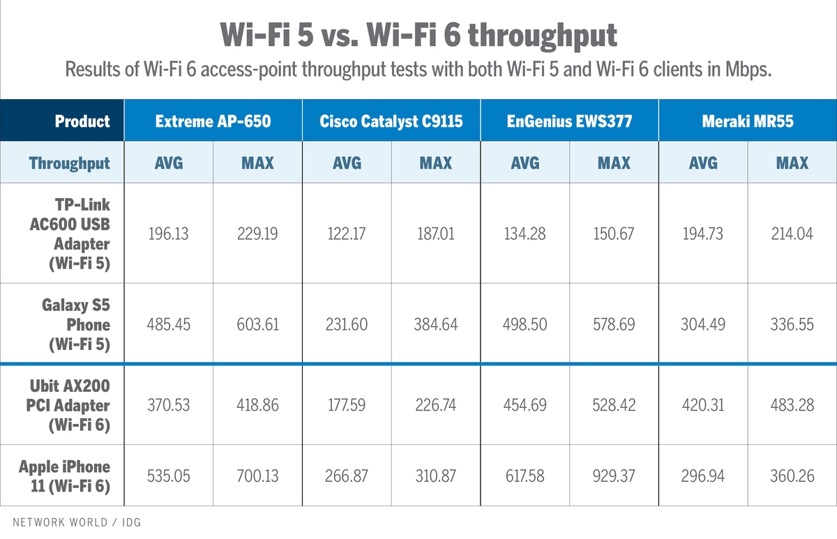 เผยผลทดสอบทุกเม็ด 4 เราเตอร์ Wi-Fi 6 ยี่ห้อ Extreme, Cisco, EnGenius ...